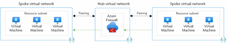 A Comprehensive Guide to Azure Firewall / Blogs / Perficient