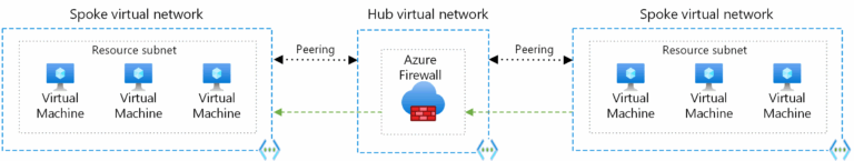 A Comprehensive Guide to Azure Firewall / Blogs / Perficient