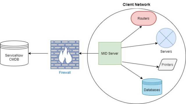 ServiceNow Discovery and the Role of MID Server / Blogs / Perficient