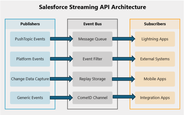 Understanding Salesforce Push Topics: Real-Time Data Streaming Made Simple / Blogs / Perficient