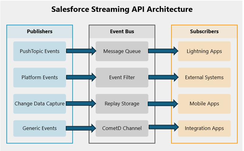 Understanding Salesforce Push Topics: Real-Time Data Streaming Made Simple / Blogs / Perficient