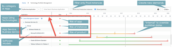 Reduce IT Cost and Risk Using ServiceNow - Technology Portfolio ...