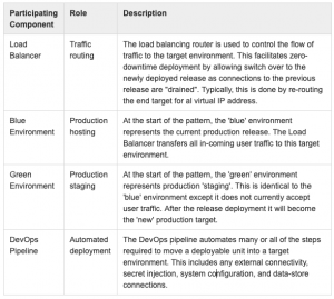 DevSecOps - Blue/Green Deployment Pattern / Blogs / Perficient