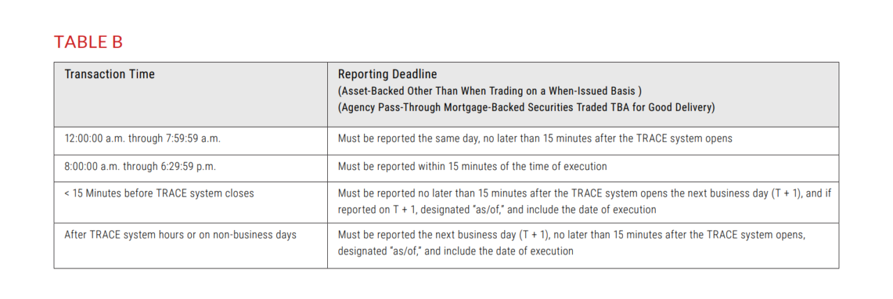 When and by Whom Should TRACE Transactions Be Reported? (Part 4 of 6 ...