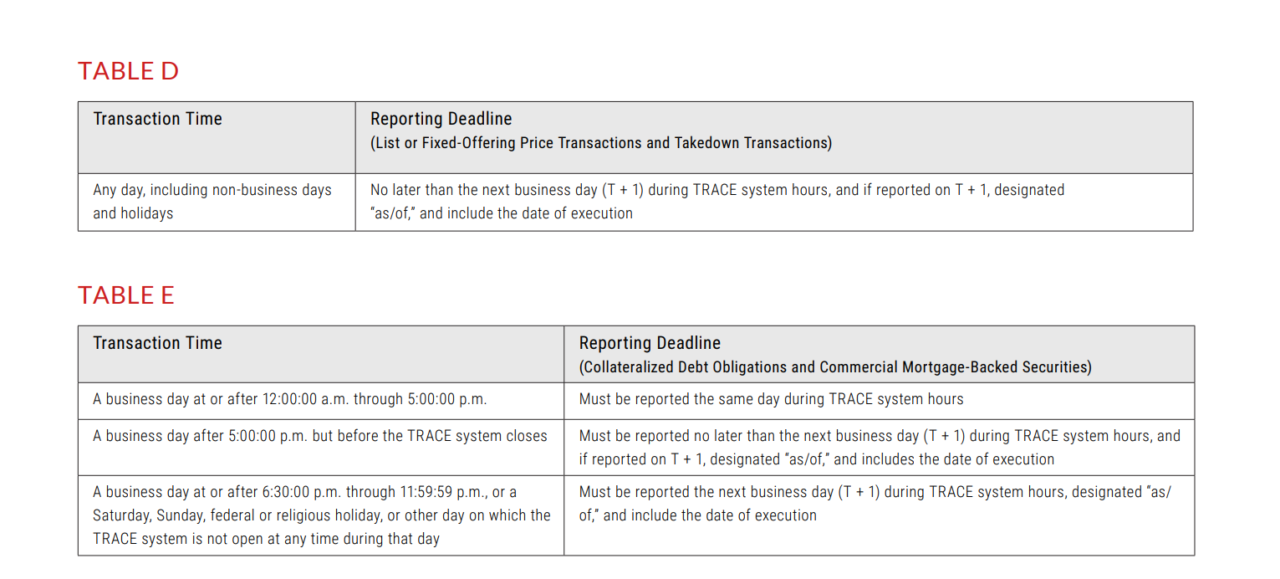 When and by Whom Should TRACE Transactions Be Reported? (Part 4 of 6 ...