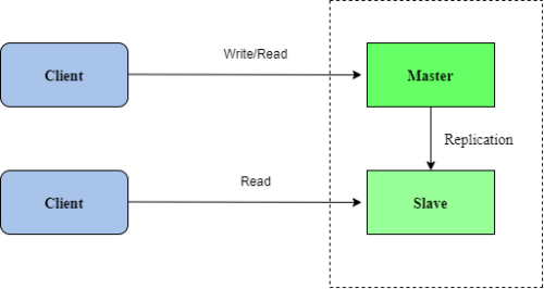 How to Set Up Replication in MySQL / Blogs / Perficient