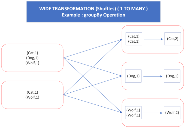 Spark RDD Operations