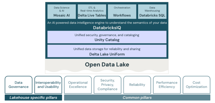 Unity Catalog and the Well-Architected Lakehouse in Databricks / Blogs ...