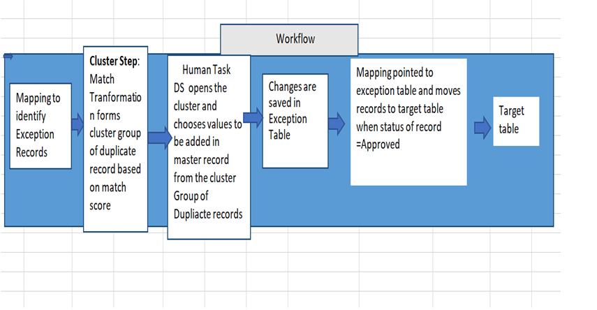 Exception Management in Informatica Data Quality / Blogs / Perficient