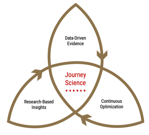 How Journey Science Works with Analytics and Data Tools / Blogs ...