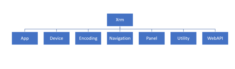In Depth Understanding Of Client Side Script On Model Driven App And Dynamics 365